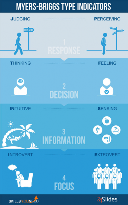 MBTI【4つの指標】からタイプ診断を考える - This is Naomi